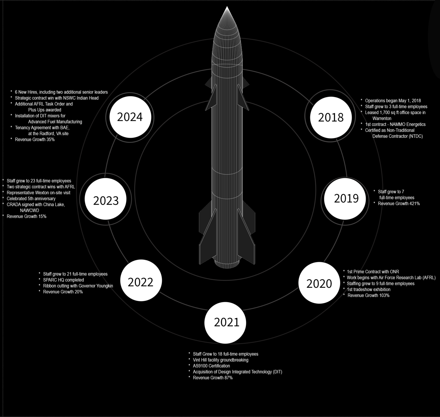 History - SPARC Research